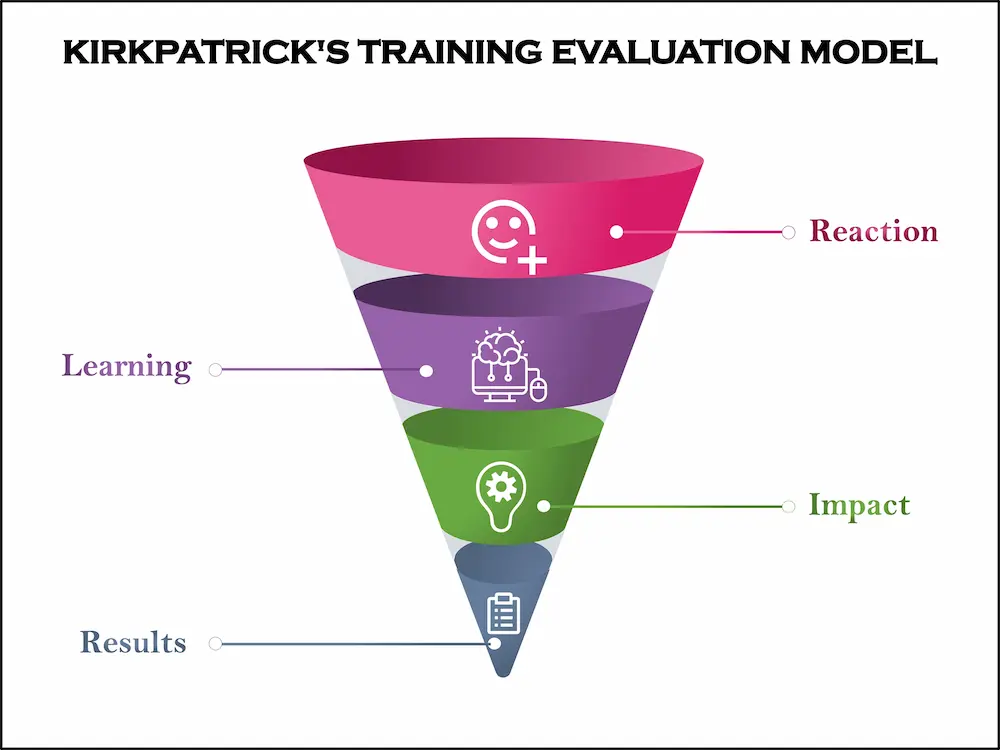 ¿Como aplicar Taxonomía de Kirkpatrick en la evaluación de un Curso o ...
